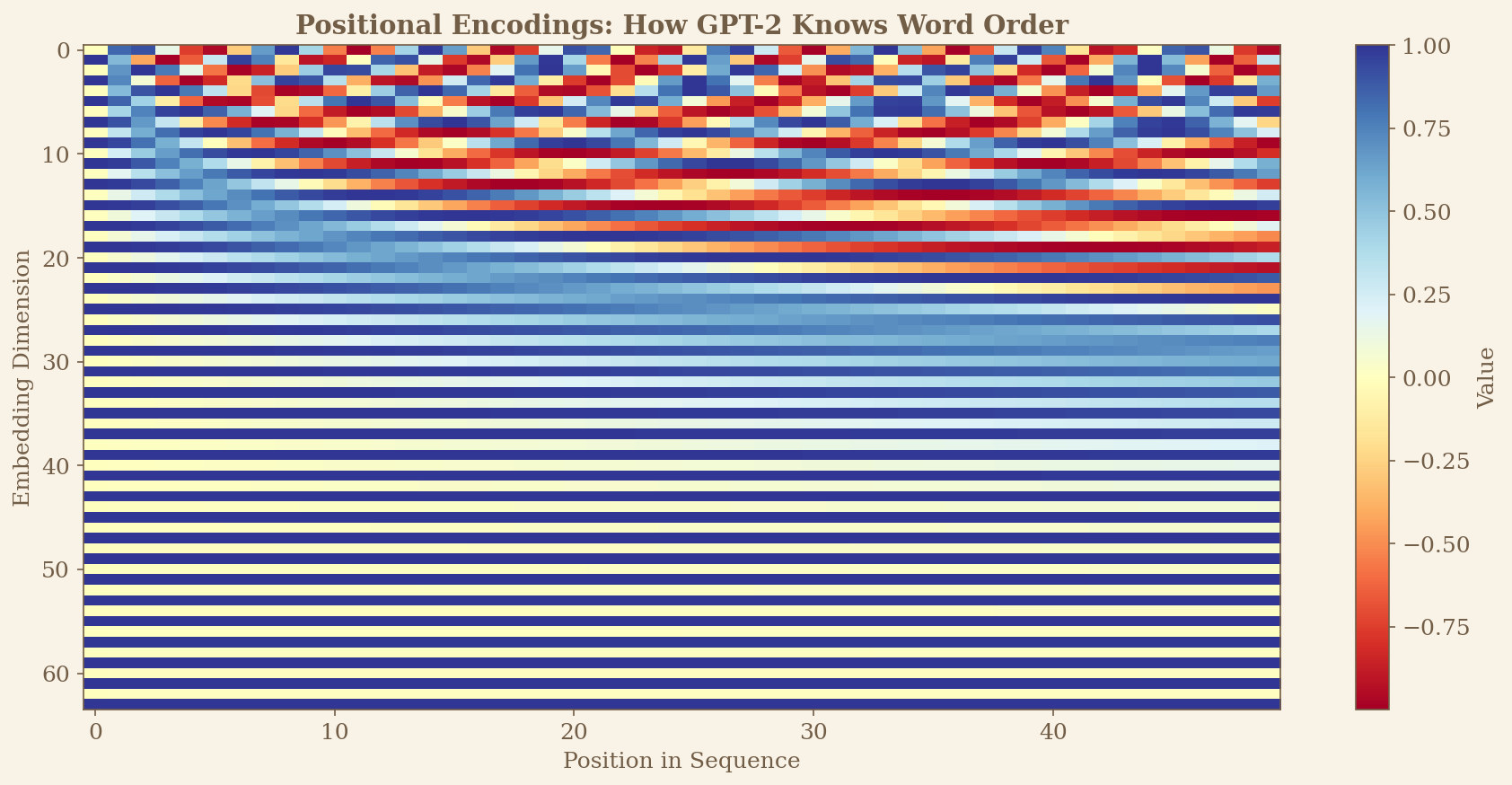 "Hello World" but for LLMs: What GPT-2 Actually Does | Prathyusha Murala